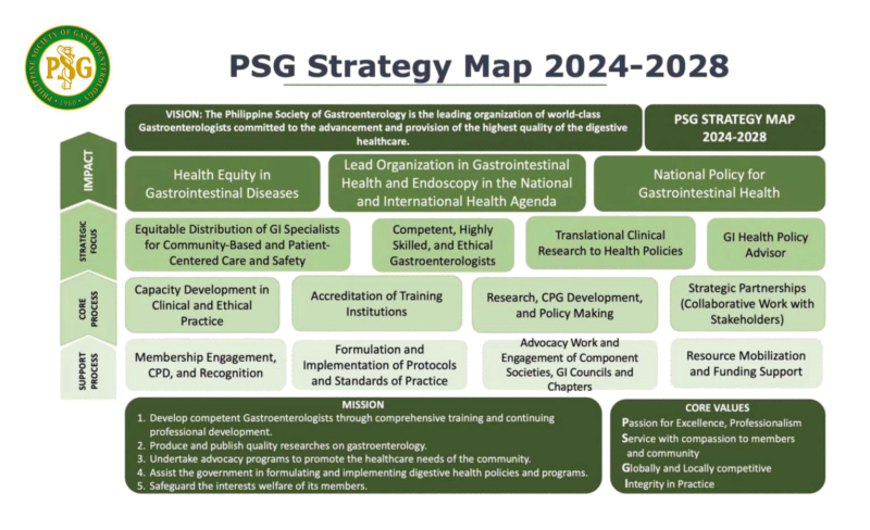 PSG Strategic Plan 2024-2028 - Philippines Society of Gastroenterology